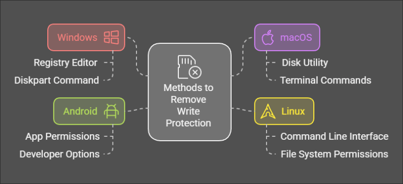 How to Remove Write Protection on USB Drives and SD Cards – Spyboy blog