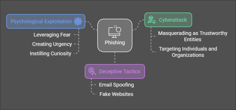 Understanding Phishing: Techniques and Prevention – Spyboy blog