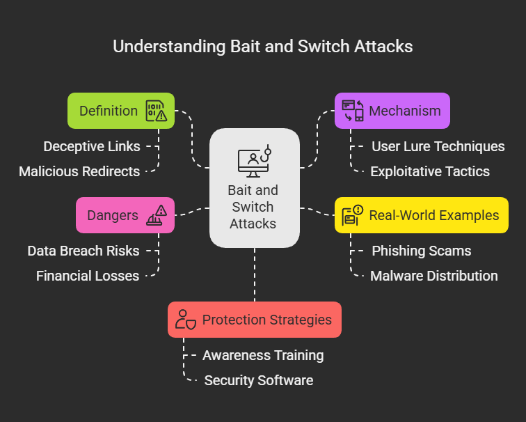 Bait and Switch: The Deceptive Tactic Cybercriminals Use to Trick Users ...