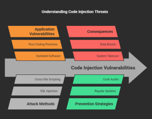 Code Injection: Understanding the Threat and How to Defend Against It ...
