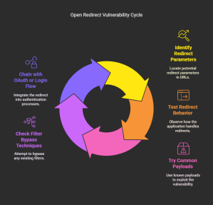 The Ultimate Guide to Finding Open Redirect Vulnerabilities (Step-by ...