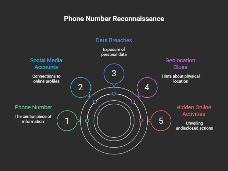How to Track Someone If You Have Their Phone Number: The Ultimate OSINT ...