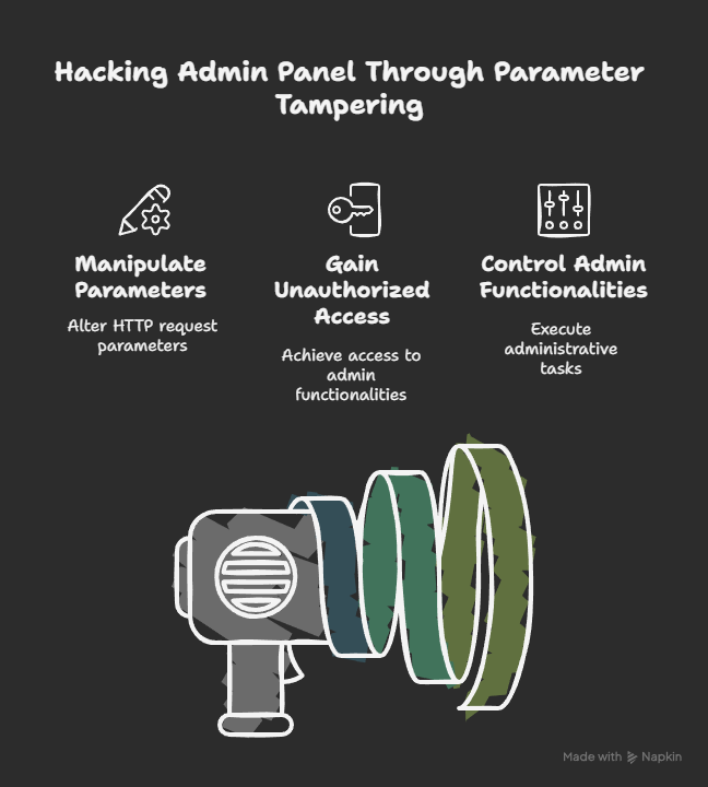 This Is How I Hacked an Admin Panel Using Parameter Tampering – Spyboy blog